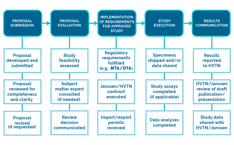 HVTN 705/HPX2008/Imbokodo Exploratory and Ancillary Studies